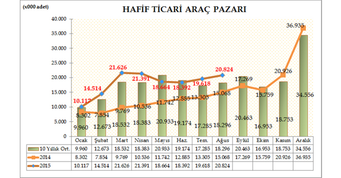 Hafif Ticari Araç Pazarı Değerlendirmesi Hafif Ticari Araç Pazarı Değerlendirmesi