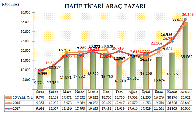 Hafif Ticari Araç Pazarı %3 Arttı Hafif Ticari Araç Pazarı %3 Arttı