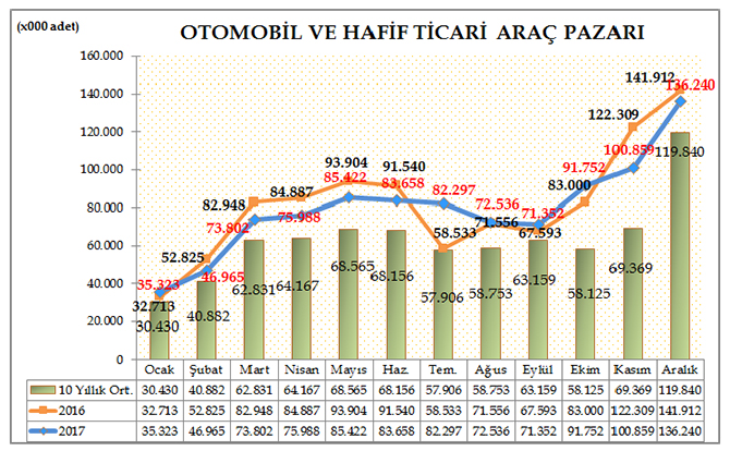 Hafif Ticari Araç Pazarı %3 Arttı Hafif Ticari Araç Pazarı %3 Arttı